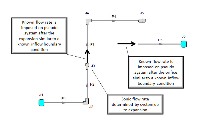 Multiple Choking Points in Single Flow Path