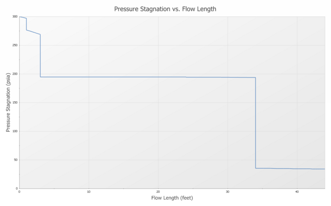 Multiple Choking Points in Single Flow Path