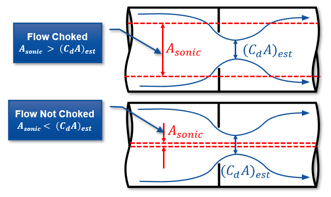 Physical flow area is less than the sonic area