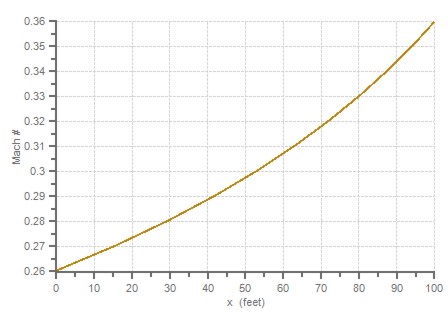 Mach Number March Method - Detailed Discussion