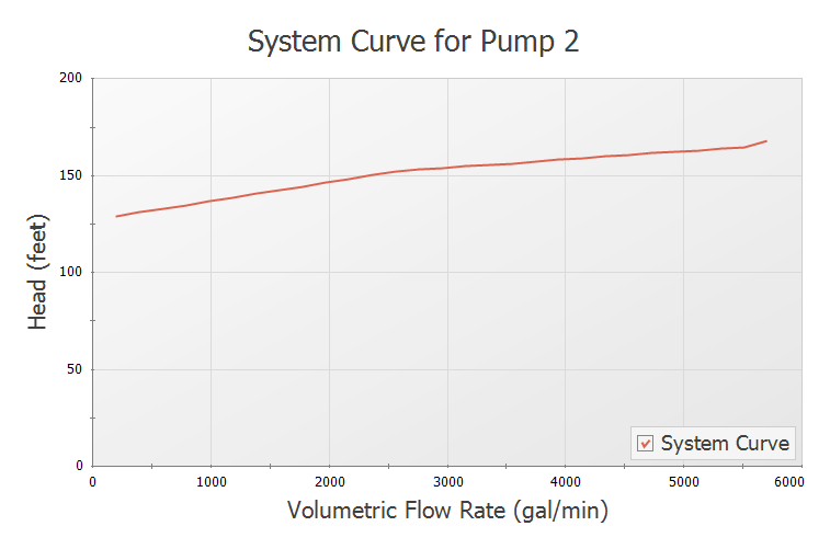 Non-Newtonian Phosphates Pumping