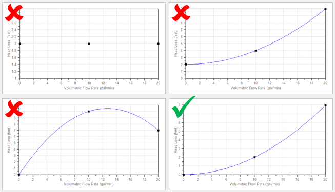 Troubleshooting Resistance Curves