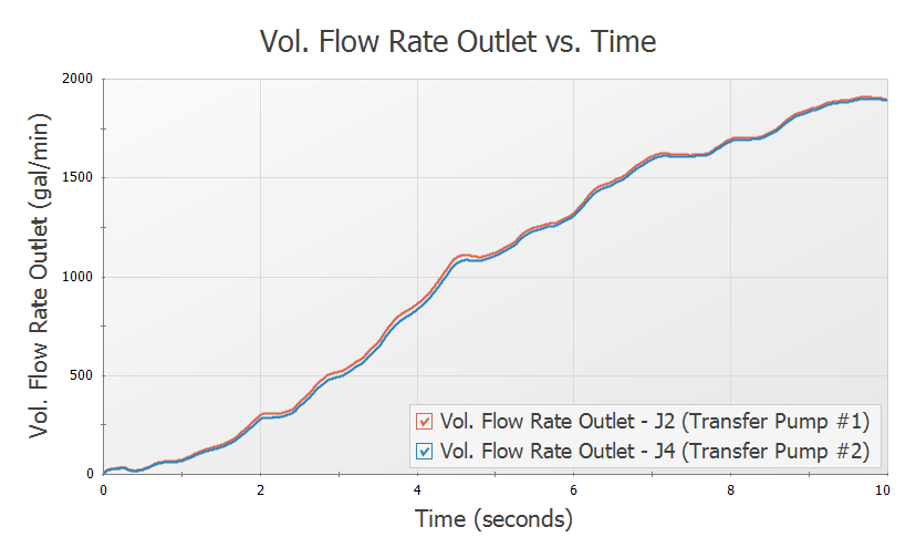 Pump Startup with Event Transients