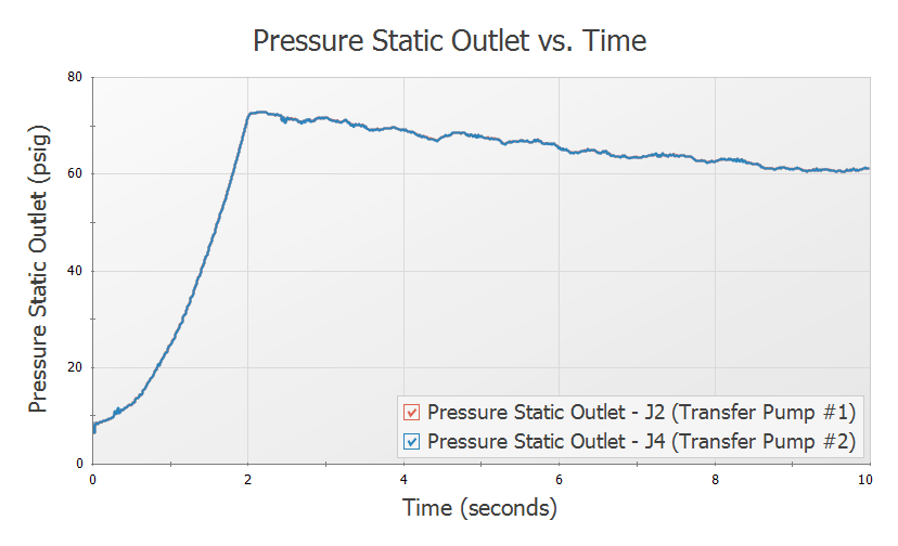 Pump Startup with Event Transients