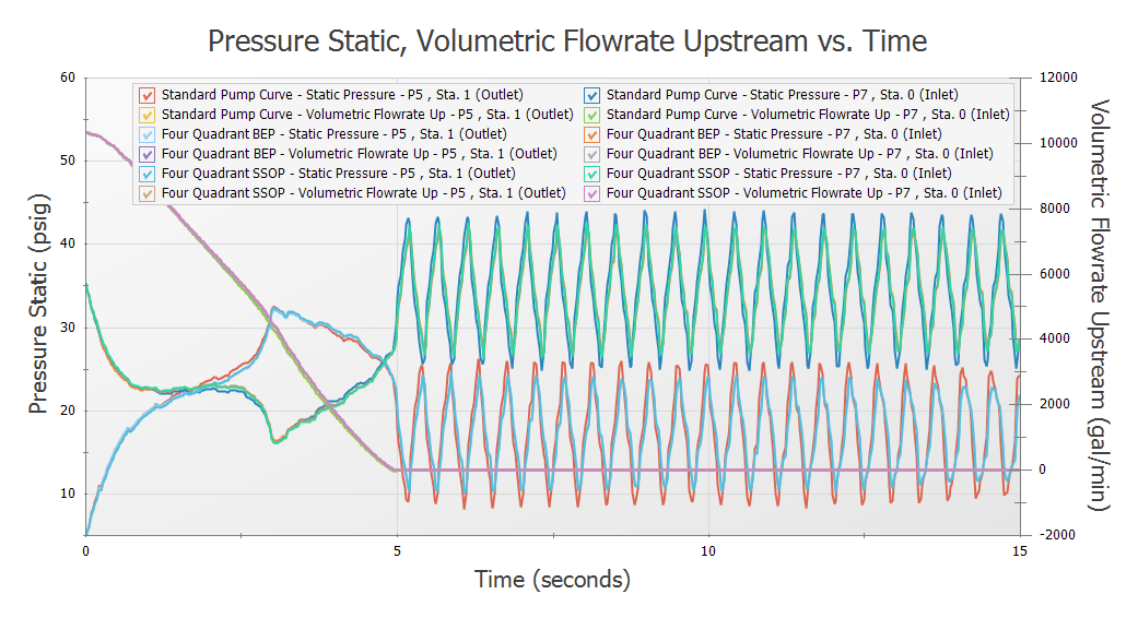 Pump Trip with Backflow - Four Quadrant Modeling