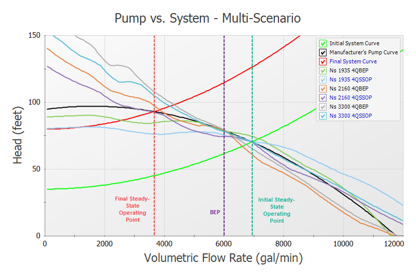 Selecting a Pump Four Quadrant Curve