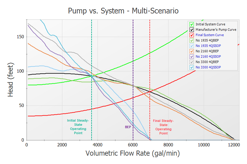 Selecting a Pump Four Quadrant Curve