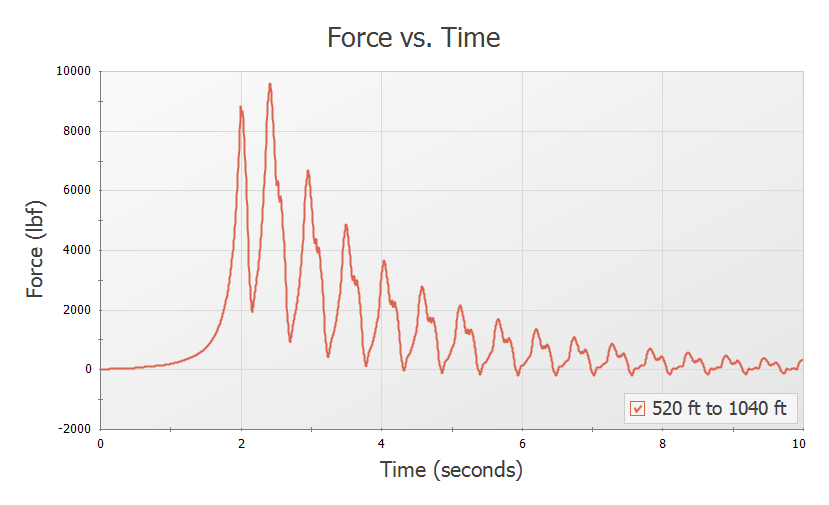Valve Closure with Pipe Forces