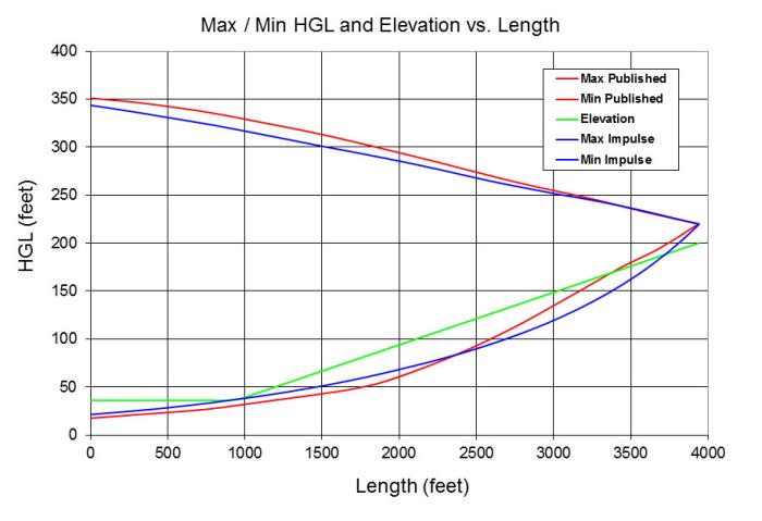 Verification Case 16