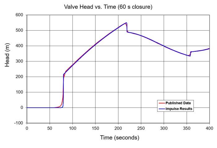 Verification Case 22
