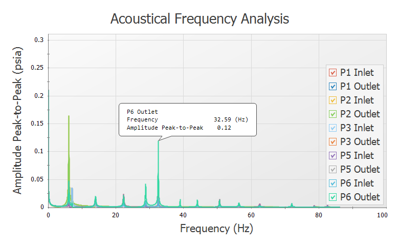 Positive Displacement Pulsation Study - PFA