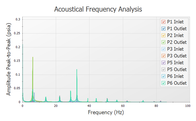 Positive Displacement Pulsation Study - PFA