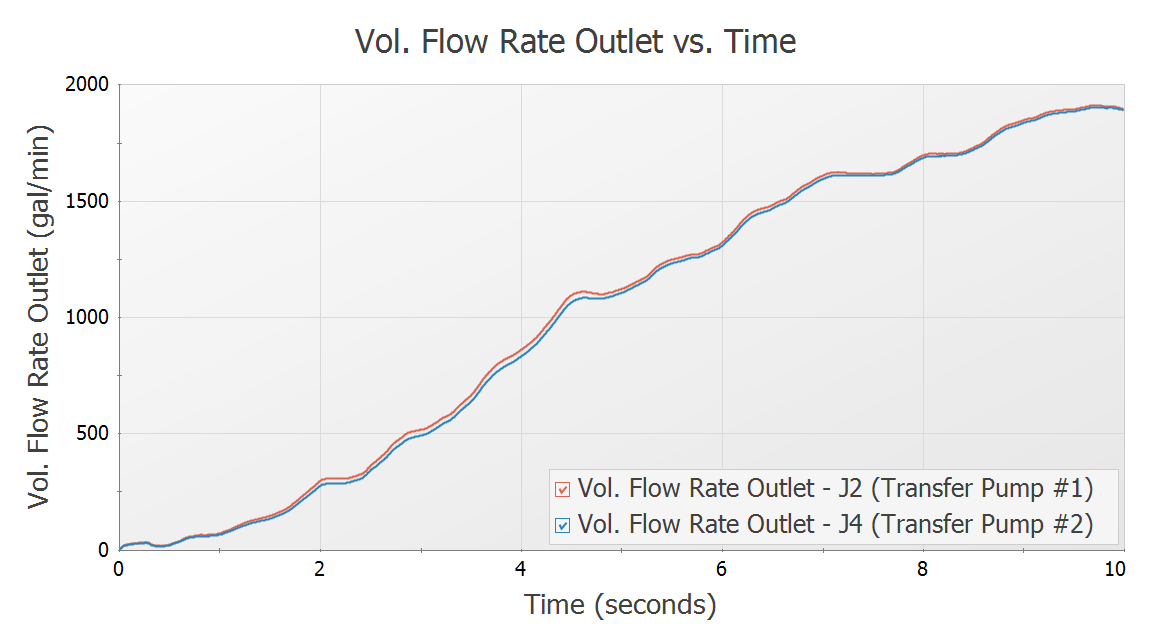 Pump Startup with Event Transients