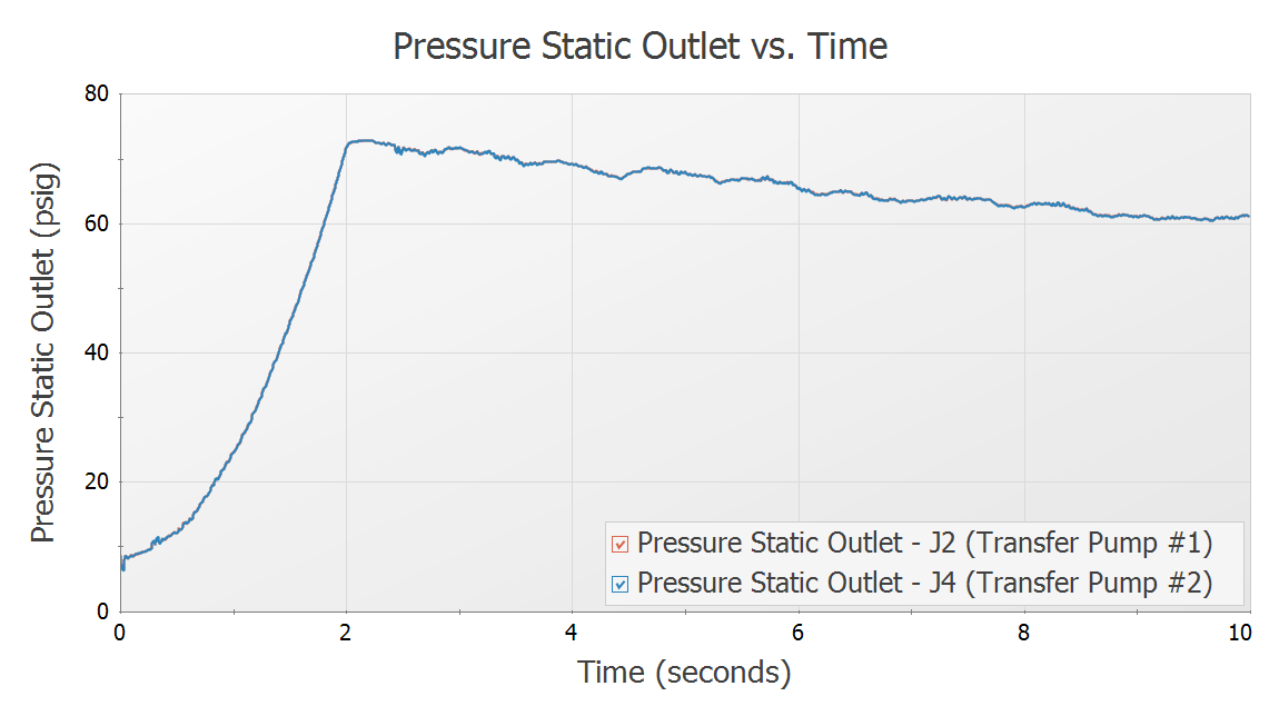 Pump Startup with Event Transients