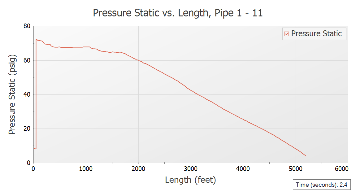 Pump Startup with Event Transients