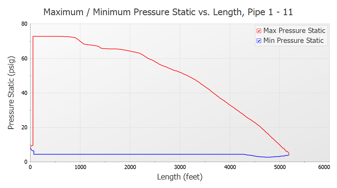 Pump Startup with Event Transients