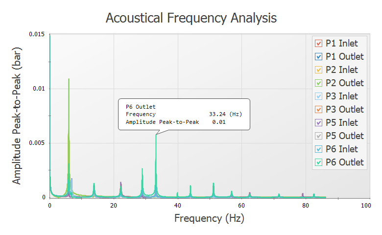 Positive Displacement Pulsation Study - PFA