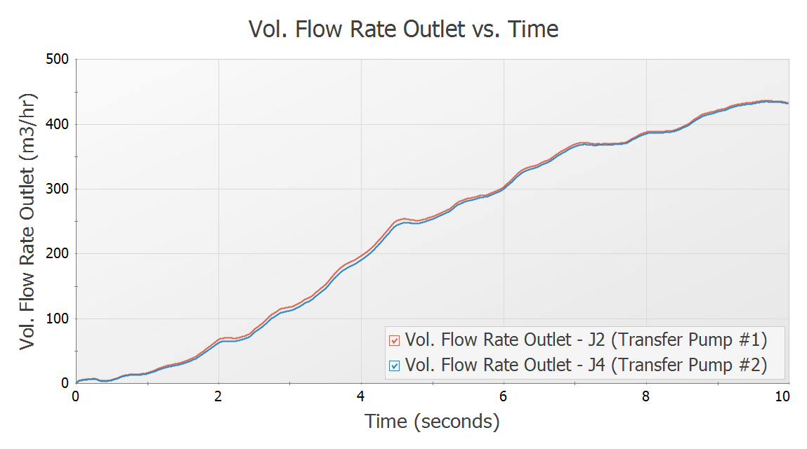 Pump Startup with Event Transients
