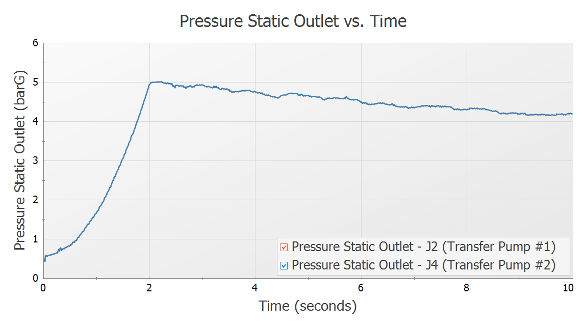 Pump Startup with Event Transients