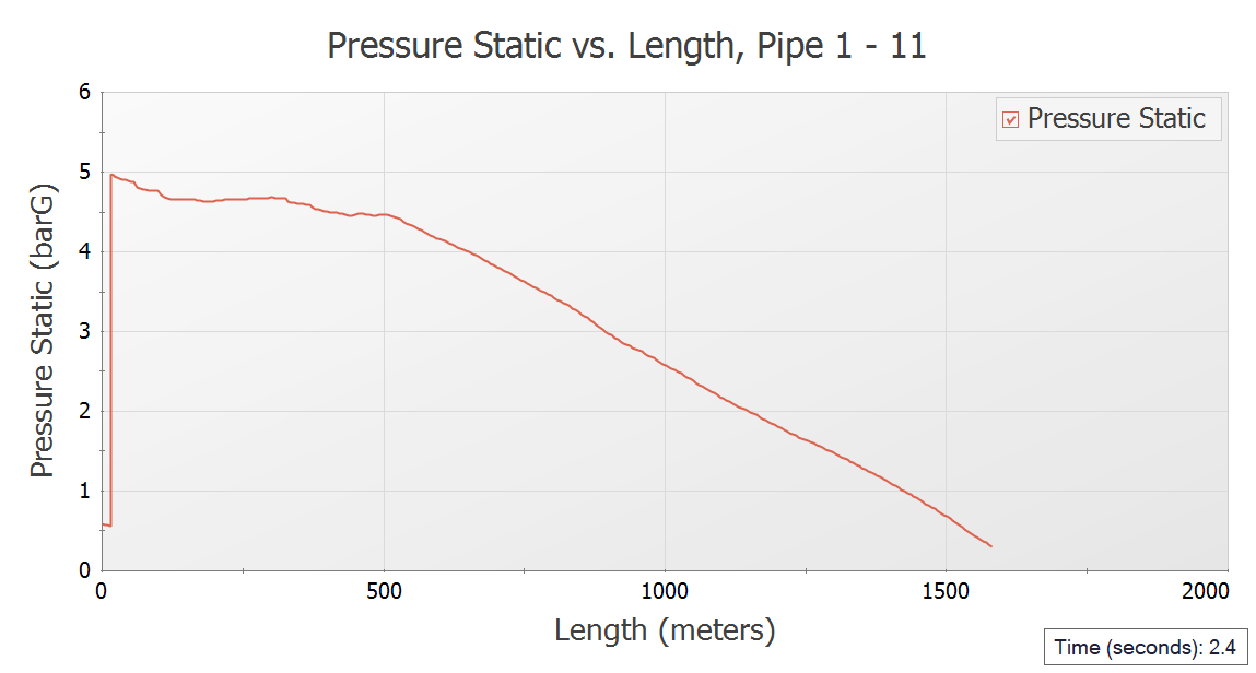Pump Startup with Event Transients