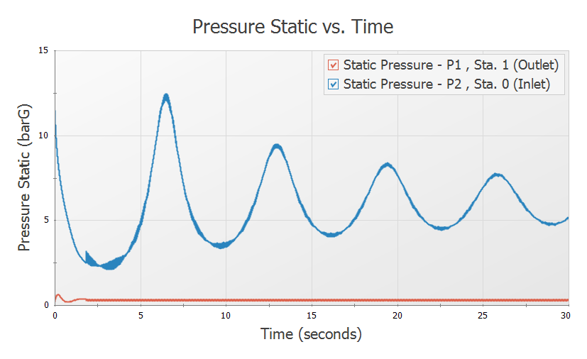 Pump Trip with Accumulator