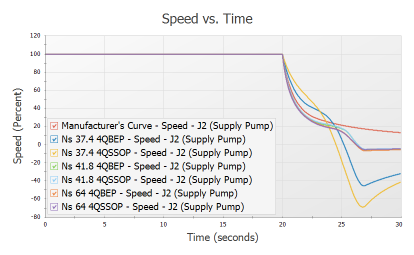 Selecting a Pump Four Quadrant Curve