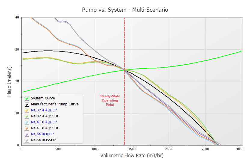 Selecting a Pump Four Quadrant Curve