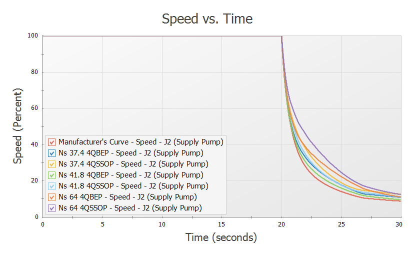 Selecting a Pump Four Quadrant Curve