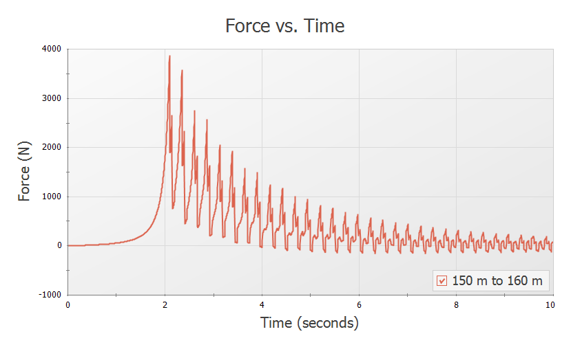 Pipe Forces from Valve Closure