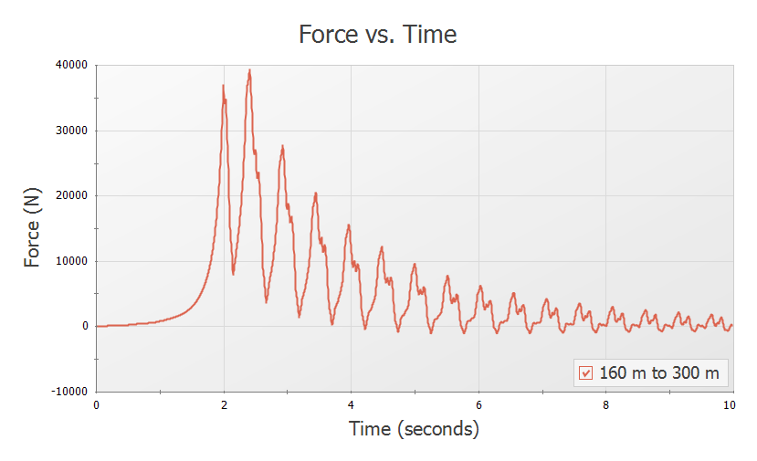 Pipe Forces from Valve Closure