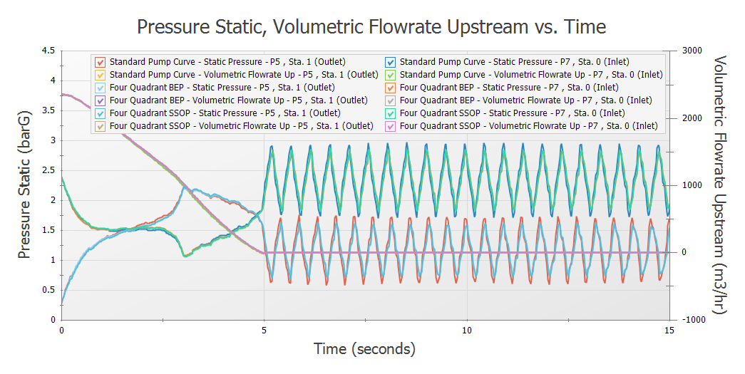Pump Trip with Backflow - Four Quadrant Modeling