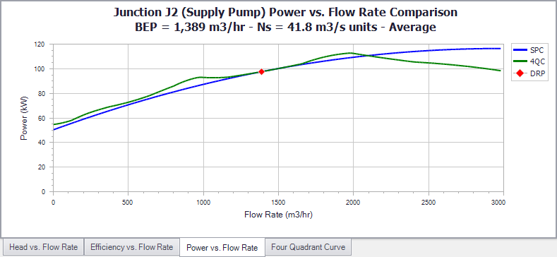 Selecting a Pump Four Quadrant Curve