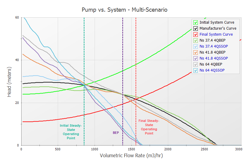 Selecting a Pump Four Quadrant Curve