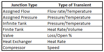 Junction Transient Data
