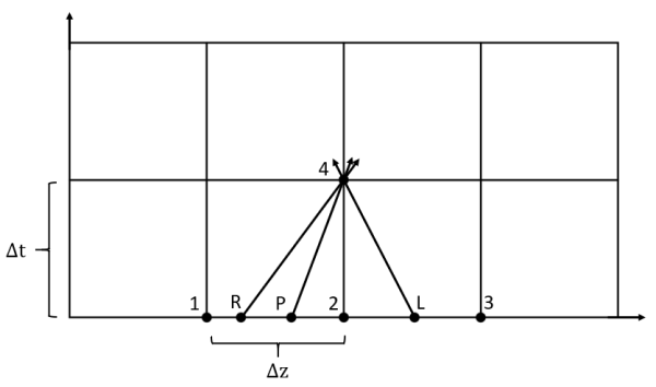 Method of Characteristics