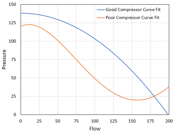 Poor Compressor Curve Fits