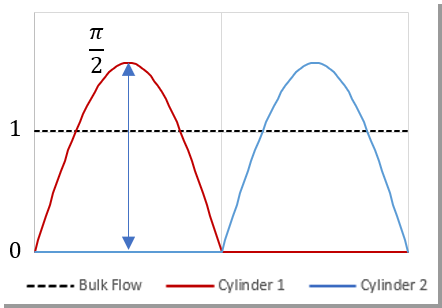 Frequency Analysis - PFA Example